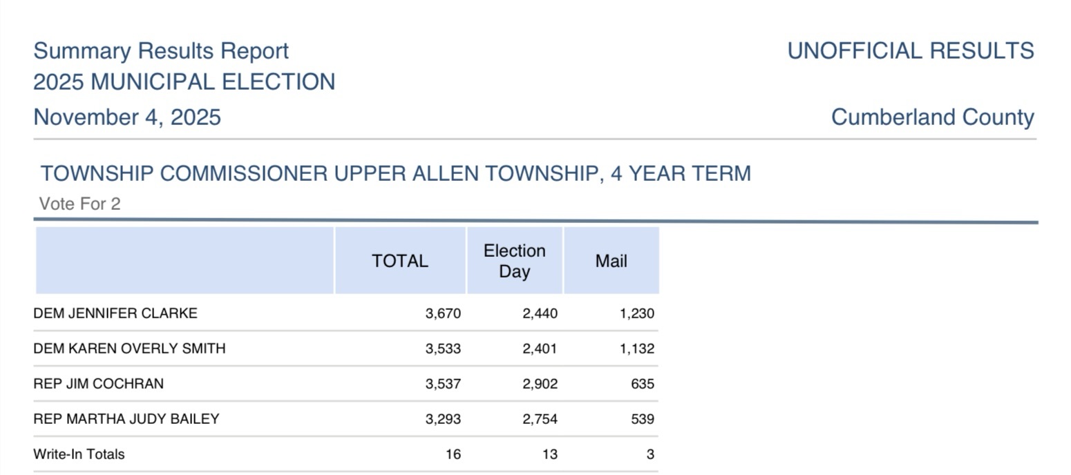 Voter Information | Save Upper Allen